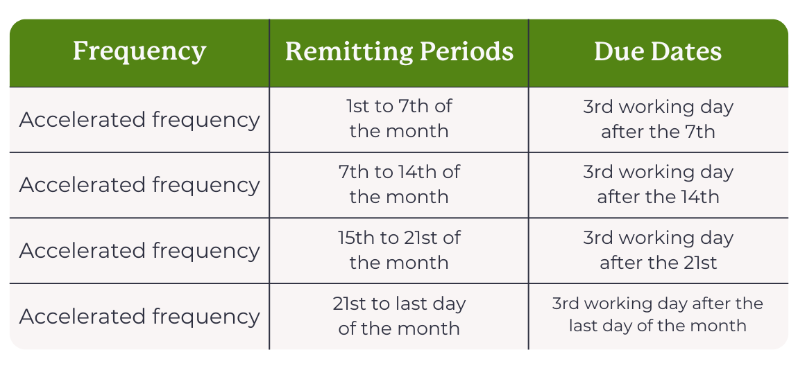 Payroll remittance schedule in Canada | CRA guide